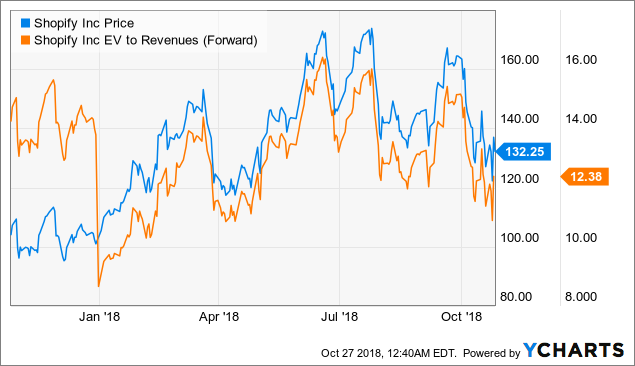 Shopify: Growth Continues To Defy Expectations (NASDAQ:SHOP) | Seeking ...