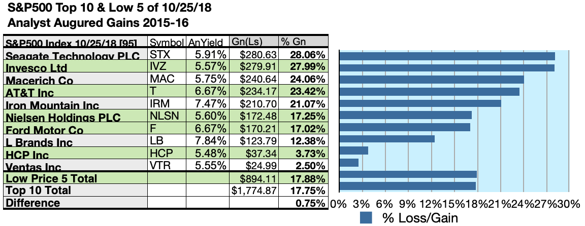 Your 50 Top S&P 500 Stocks For Yield, Gains And Upside For October ...