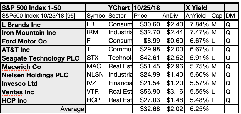 Your 50 Top S&P 500 Stocks For Yield, Gains And Upside For October ...