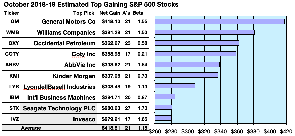 Your 50 Top S&P 500 Stocks For Yield, Gains And Upside For October ...