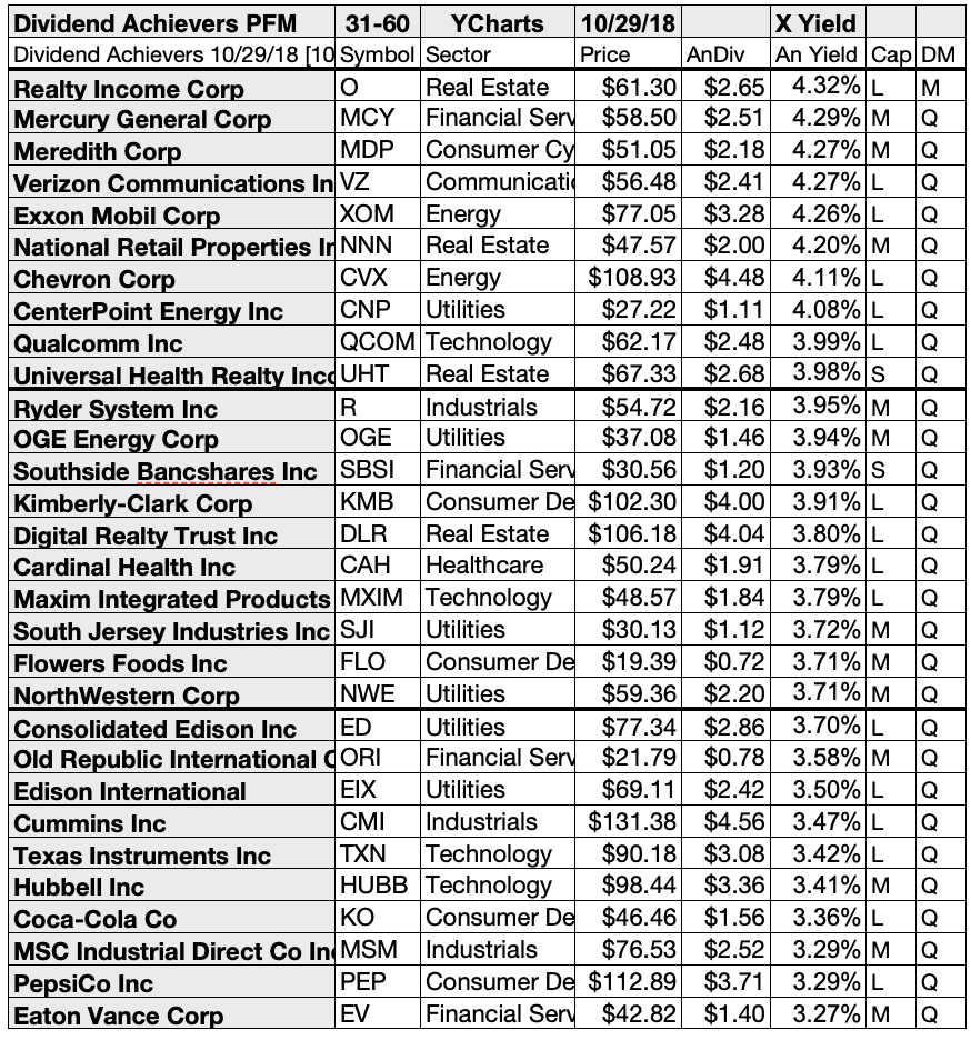 100 Dividend Achievers October Yields, Gains, And Upsides From Dividend ...