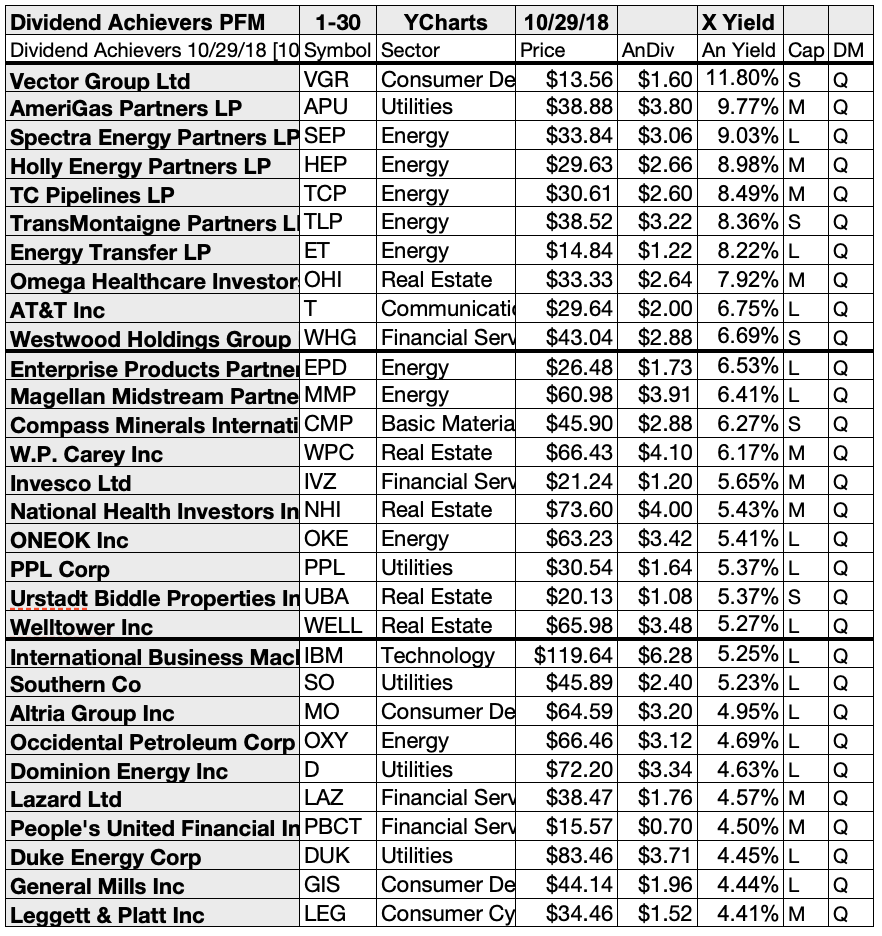 100 Dividend Achievers October Yields, Gains, And Upsides From Dividend ...