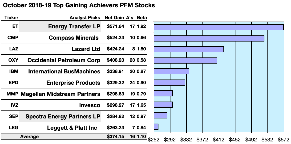 100 Dividend Achievers October Yields, Gains, And Upsides From Dividend ...