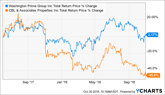 CBL: Balance Sheets Matter (NYSE:CBL) | Seeking Alpha