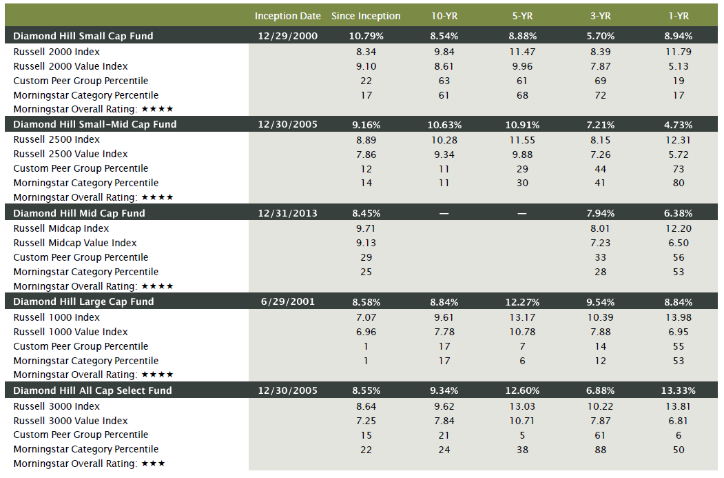 Diamond Hill Investment Group: Best-In-Class Asset Manager (NASDAQ:DHIL ...