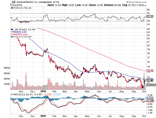 General Electric: Game Changer? (NYSE:GE) | Seeking Alpha