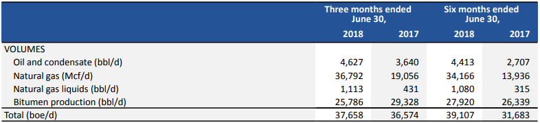 Athabasca Oil Needs Higher Oil And Gas Prices (OTCMKTS:ATHOF) | Seeking ...