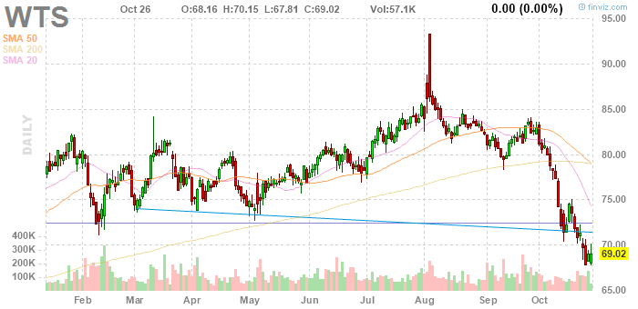 Watts Water Weathers Tariff Trouble (NYSE:WTS) | Seeking Alpha