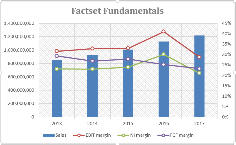 FactSet Means Both Growth And Value (NYSE:FDS) | Seeking Alpha