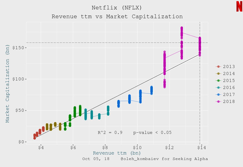 Netflix: Valuation Update (NASDAQ:NFLX) | Seeking Alpha