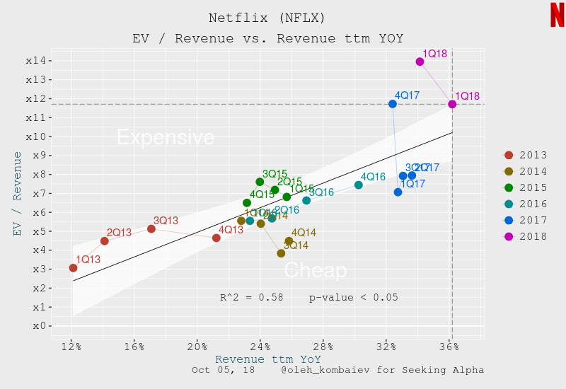 Netflix: Valuation Update (NASDAQ:NFLX) | Seeking Alpha