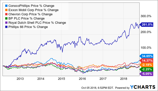 ConocoPhillips Is An Elegant Play On Rising Oil Prices (NYSE:COP ...