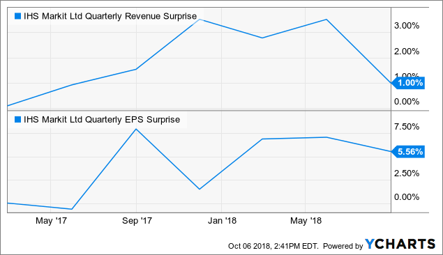 IHS Markit: Opportunity From Trade Tensions (NYSE:SPGI) | Seeking Alpha