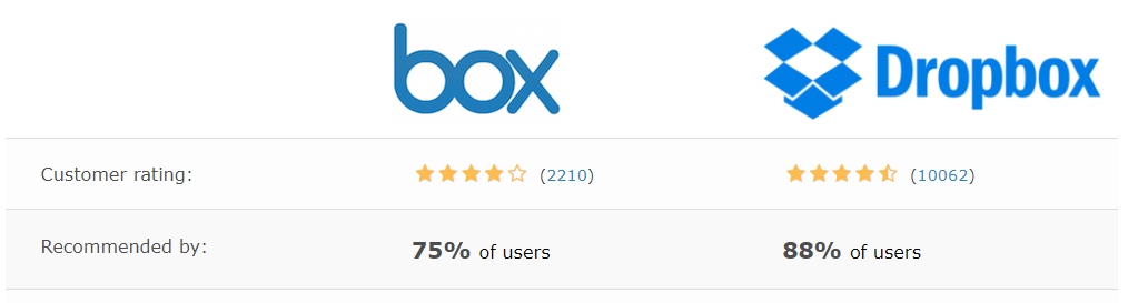 Cloud Storage: A Battle Of Boxes (NYSE:BOX) | Tech Cache | Seeking ...