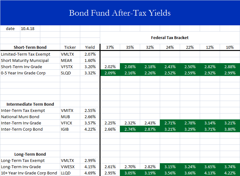 Investment Grade Bond Fund After Tax Yields | Seeking Alpha