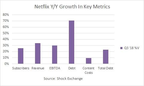 Is Netflix Addicted To Debt? (NASDAQ:NFLX) | Seeking Alpha