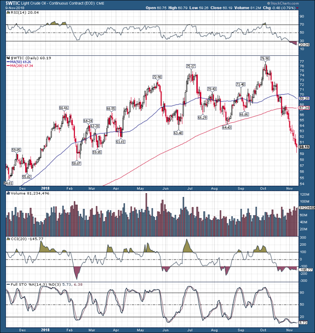 Don't Expect To See $100 Oil Anytime Soon (NYSEARCA:USO) | Seeking Alpha
