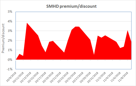 SMHB: 21% Yielding Monthly Pay 2x ETN Launches (NYSEARCA:SMHB ...