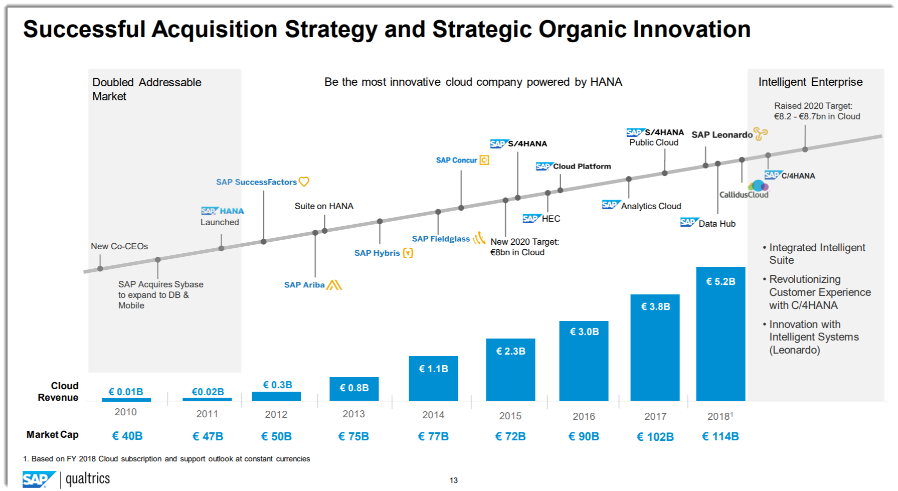 Sap To Acquire Qualtrics For 8 Billion In All Cash Deal Nyse Sap