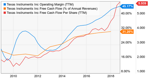 Texas Instruments: 4 Reasons To Buy This Semiconductor Cash Cow (NASDAQ ...