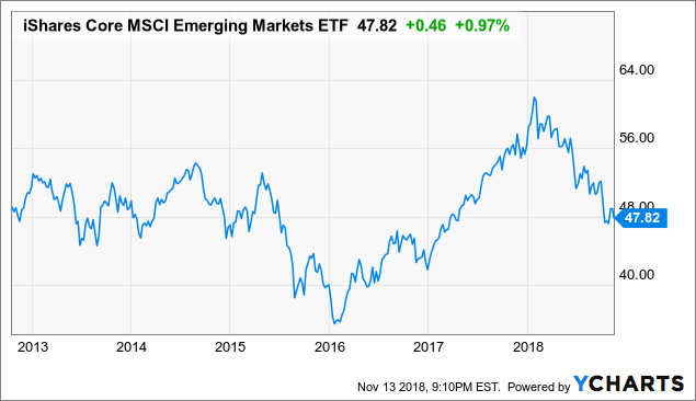 Why I Changed My Mind On Emerging Markets (NYSEARCA:IEMG) | Seeking Alpha