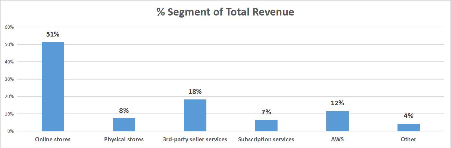 Amazon: When Growth Meets Reality (NASDAQ:AMZN) | Seeking Alpha