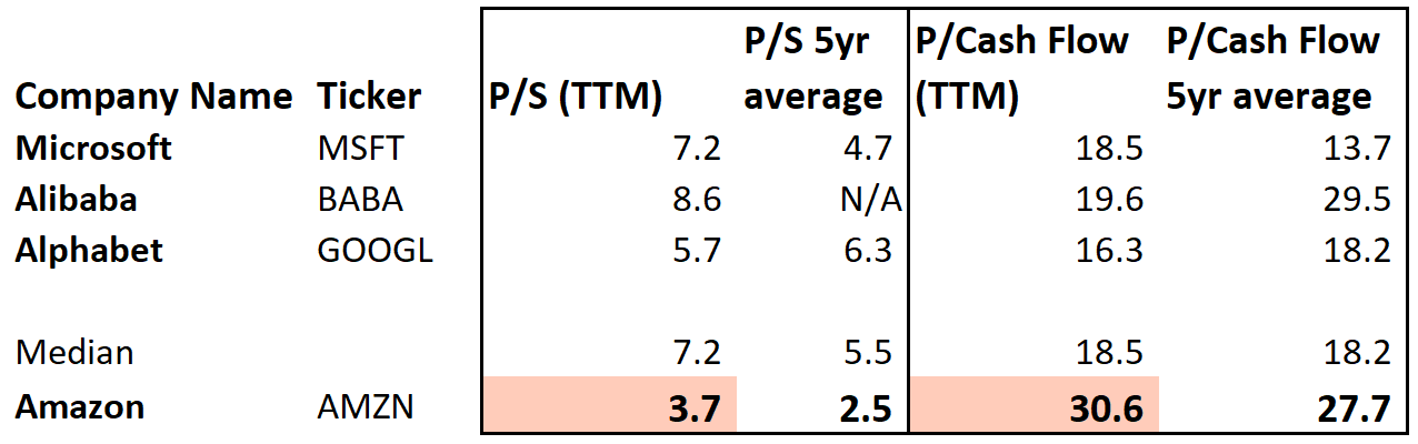 Amazon: When Growth Meets Reality (NASDAQ:AMZN) | Seeking Alpha