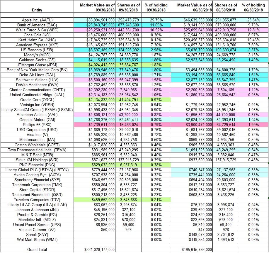 Tracking Warren Buffett s Berkshire Hathaway Portfolio Q3 2018 Update Tracking Warren Buffett s Berkshire Hathaway Portfolio Q3 2018 Update
