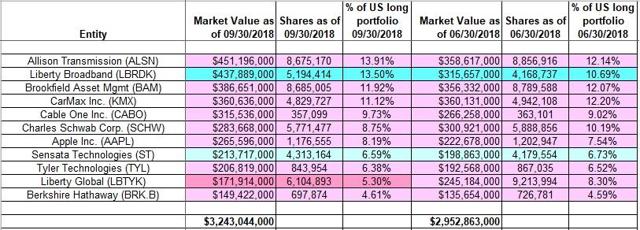 Tracking Lou Simpson's SQ Advisors Portfolio - Q3 2018 Update | Seeking ...