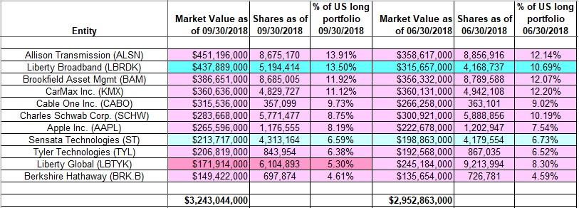 Tracking Lou Simpson's SQ Advisors Portfolio - Q3 2018 Update | Seeking ...