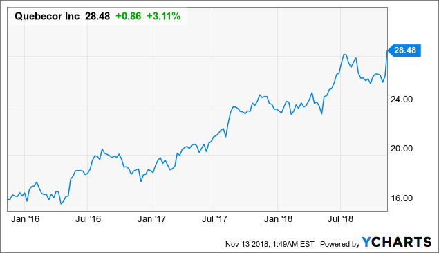 Quebecor Should Continue To Perform Well (OTCMKTS:QBCRF) | Seeking Alpha