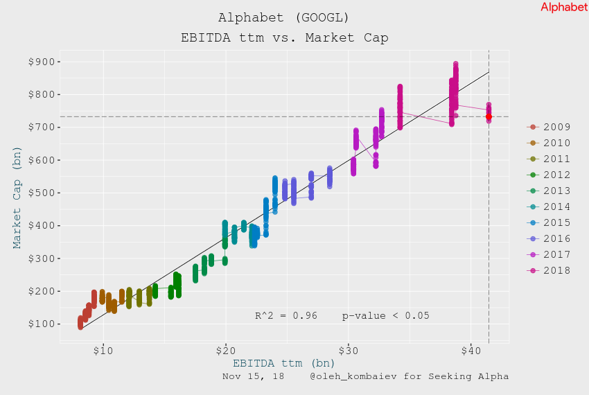 Alphabet: Ultimately Undervalued (NASDAQ:GOOG) | Seeking Alpha