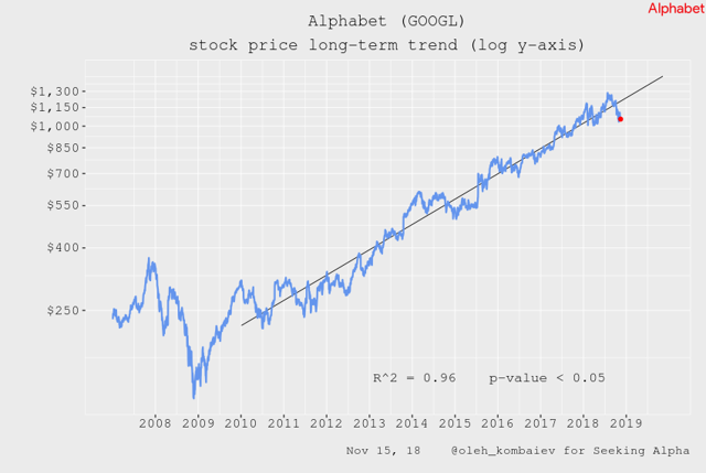 Alphabet: Ultimately Undervalued (NASDAQ:GOOG) | Seeking Alpha