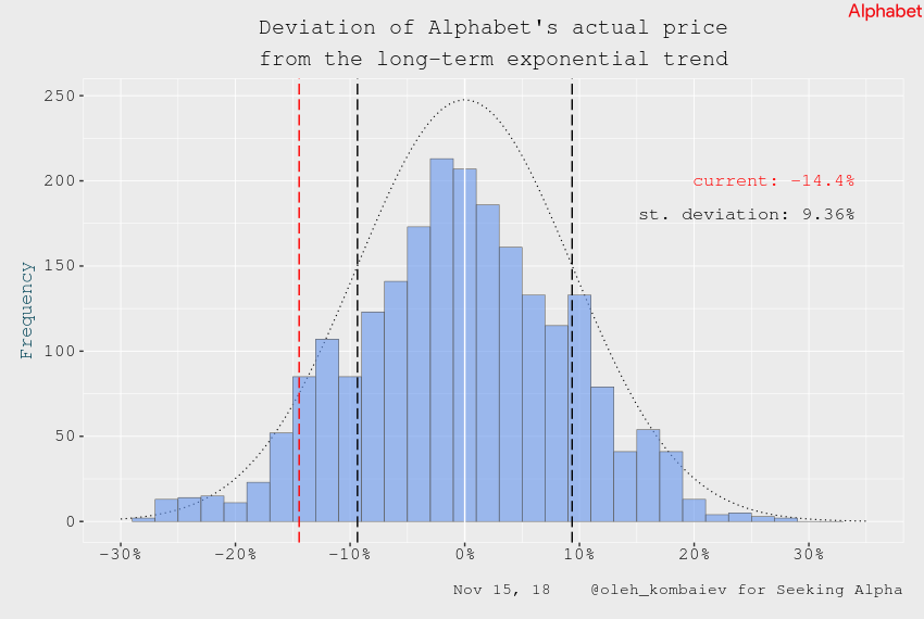 Alphabet: Ultimately Undervalued (NASDAQ:GOOG) | Seeking Alpha