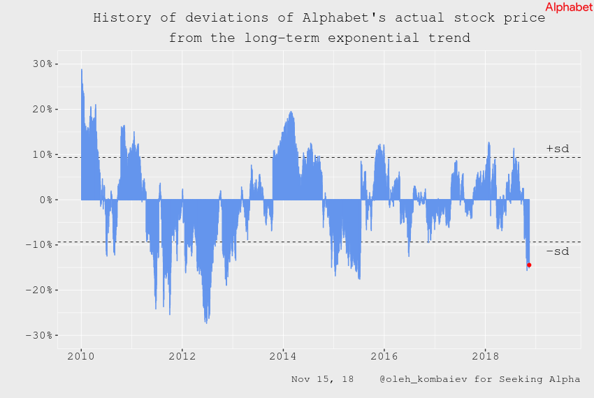 Alphabet: Ultimately Undervalued (NASDAQ:GOOG) | Seeking Alpha