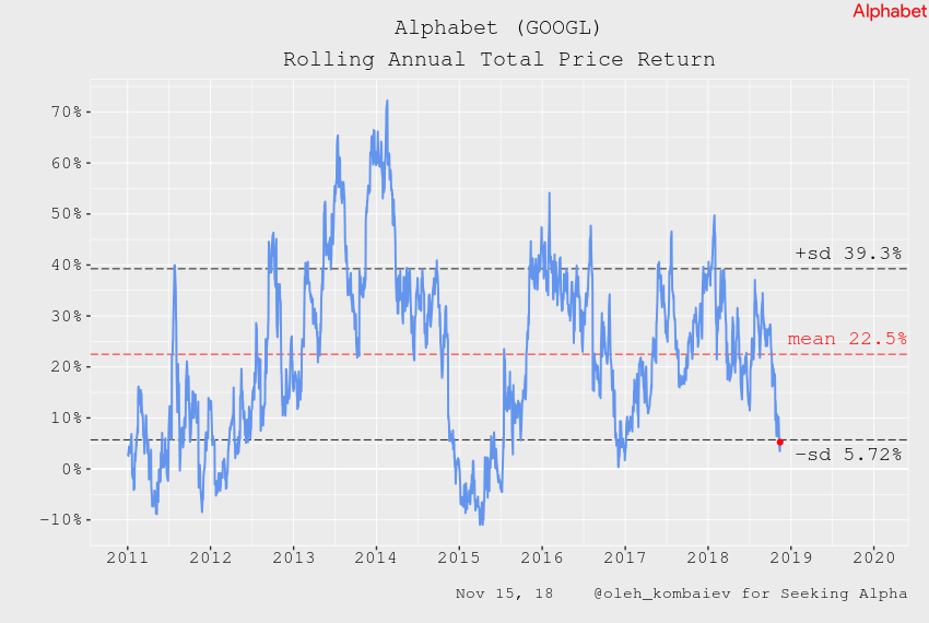 Alphabet: Ultimately Undervalued (NASDAQ:GOOG) | Seeking Alpha