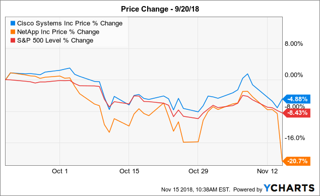 Cisco Systems: FQ1 Results Support Hearty Yield (NASDAQ:CSCO) | Seeking ...