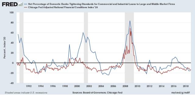 Long Leading Indicators Of Easing Credit And Real Retail Sales Remain ...