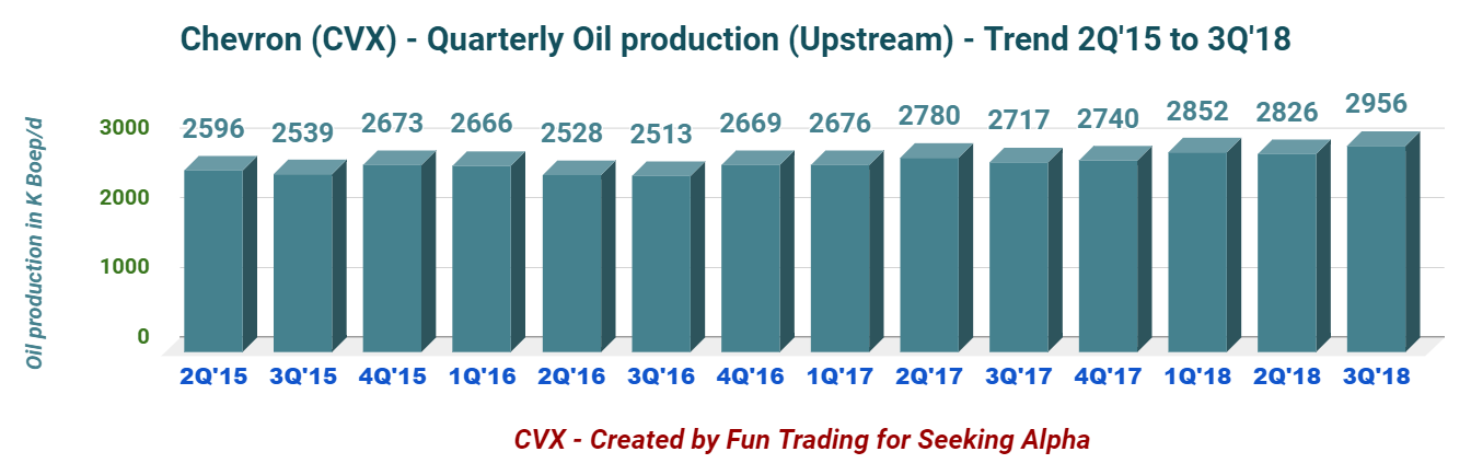 Chevron Corp. - Key Takeaways From Third Quarter 2018 Results (NYSE:CVX ...