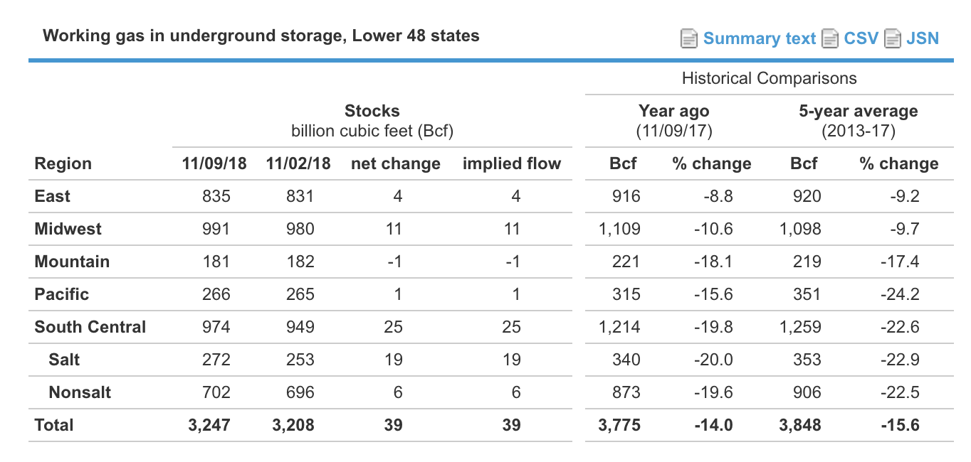 Weekly Natural Gas Storage Report: Triple-Digit Draw Next Week ...