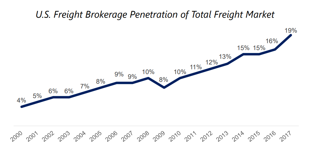 C.H. Robinson Worldwide - Moving Along The Market (NASDAQ:CHRW ...