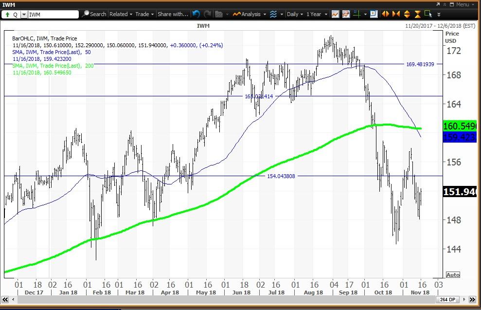 Spiders, QQQs, Transports And Russell 2000 ETFs Are Below Their 200-Day ...