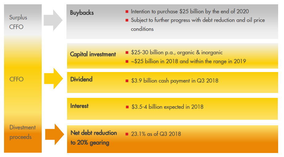 Royal Dutch Shell - Staying True To The Plan (NYSE:SHEL) | Seeking Alpha