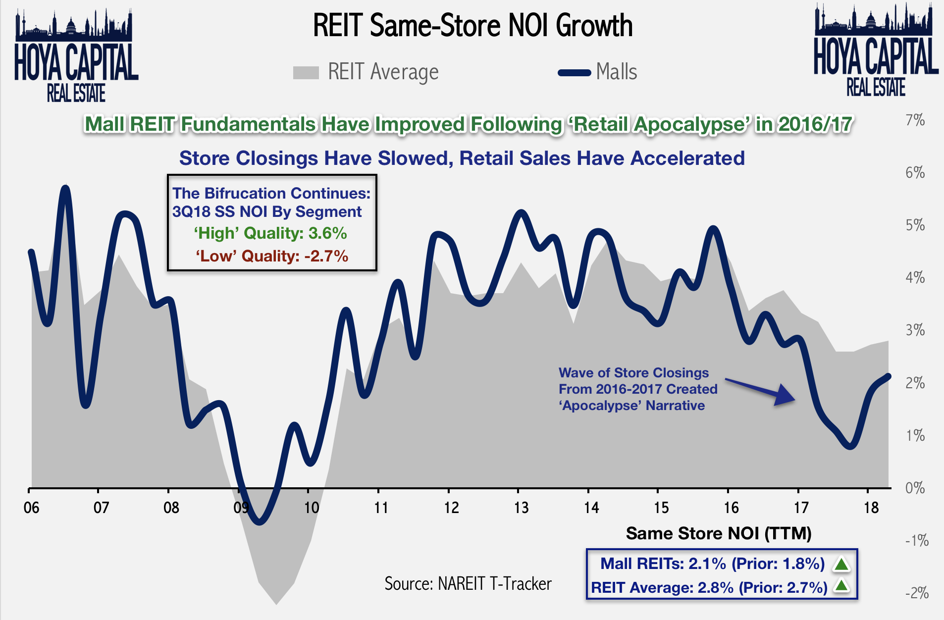 Mall REITs: Strong Start To Holiday Season | Seeking Alpha