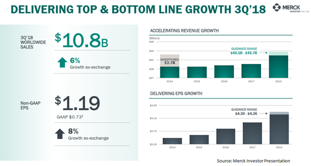 Merck Has Made All The Right Moves In 2018 (NYSE:MRK) | Seeking Alpha