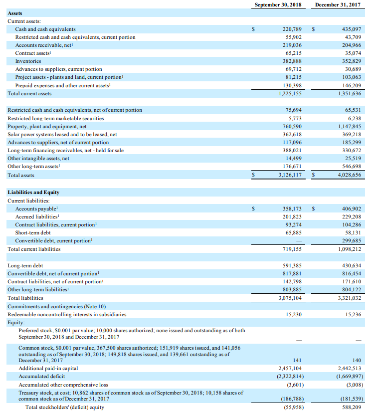 SunPower Spiraling Towards Bankruptcy (OTCMKTS:SPWRQ) | Seeking Alpha SunPower Spiraling Towards Bankruptcy (OTCMKTS:SPWRQ) | Seeking Alpha