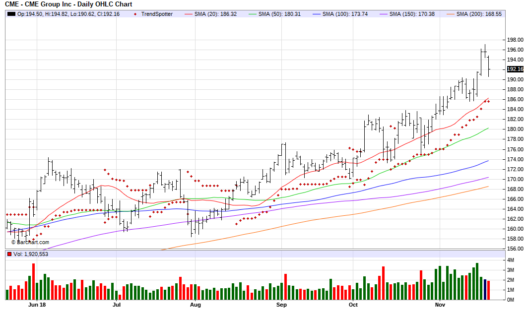 CME Group - Chart Of The Day (NASDAQ:CME) | Seeking Alpha