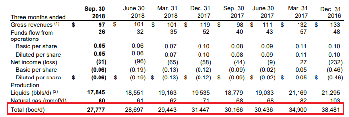 Obsidian Energy: Struggling To Keep Production Flat (NYSE:OBE ...