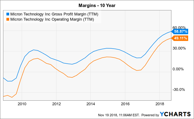 Micron: Problematic Trend (NASDAQ:MU) | Seeking Alpha