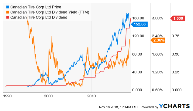Canadian Tire Growth Momentum Should Continue In 2019 OTCMKTS CDNAF Seeking Alpha